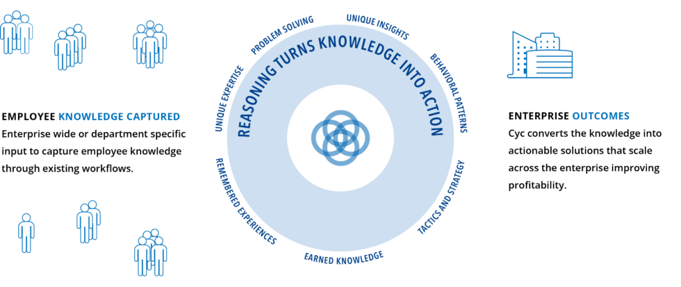 Knowledge Layer - Cyc